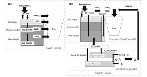 Comparison Between The Classic Swat Model Configuration And The Adapted Download Scientific