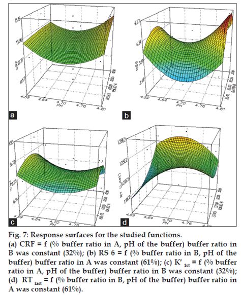 Simultaneous HPLC Determination Of Components Of Essential Oils Method Robustness With