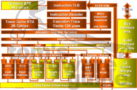 Netburst Architecture Now 31 Pipeline Stages Intels New Weapon