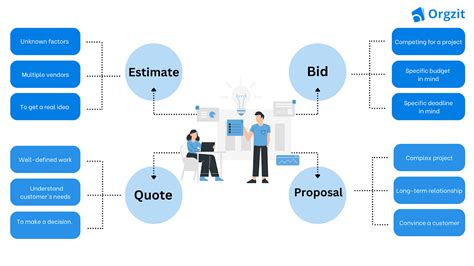 Estimate Bid Quote Or Proposal Which One Is Right For You Orgzit Blog