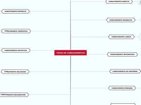 Tipos De Conocimientos Mind Map Tipos De Conocimientos Mind Map