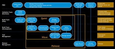 All About Focused Build In Sap Solution Manager 7 Sap Community