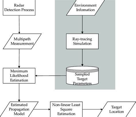 Framework Of The Proposed Target Localization Algorithm Download Scientific Diagram