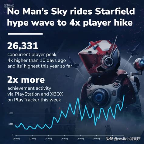 星空发售带火《无人深空》！steam在线创一年新高 玩家 Switch 游戏