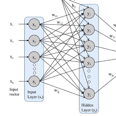 Schematic Representation Of Three Layered Feed Forward Mlp Nn
