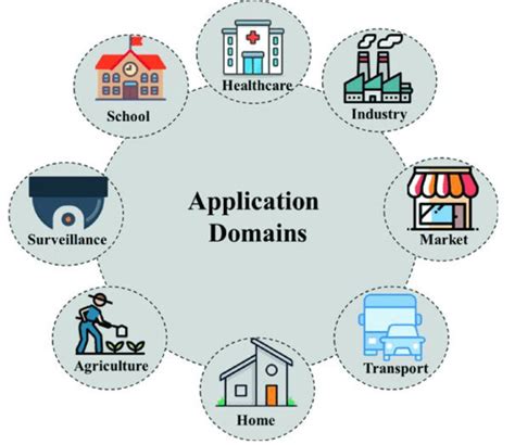 Iot Application Domains Let Us Discuss About Each Domain Briefly Download Scientific Diagram Iot Application Domains Let Us Discuss About Each Domain Briefly Download Scientific Diagram