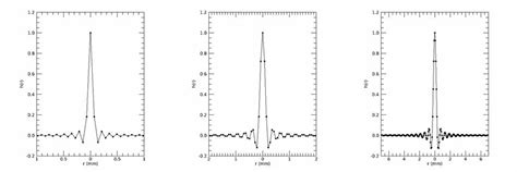 Disk Filter Kernel Radial Profiles These Plots Show The Filter Kernels Download Scientific