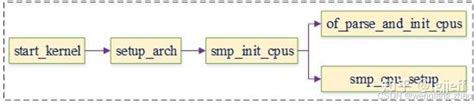 Linux之调度管理6 Smp系统 Cpu 定义和初始化linux Smp Csdn博客