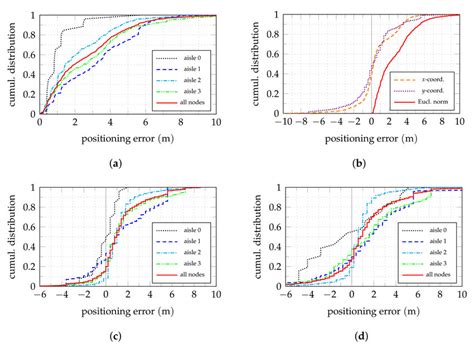Cumulative Positioning Error Distributions In The Horizontal Plane