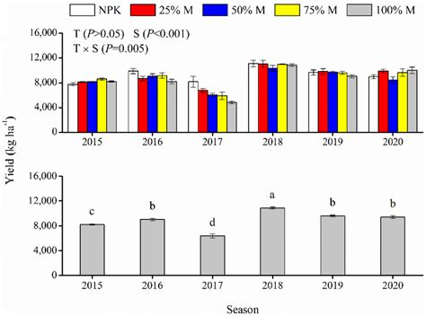 Maize Grain Yield Under Different Treatments Of Winter Wheat Summer Download Scientific Diagram