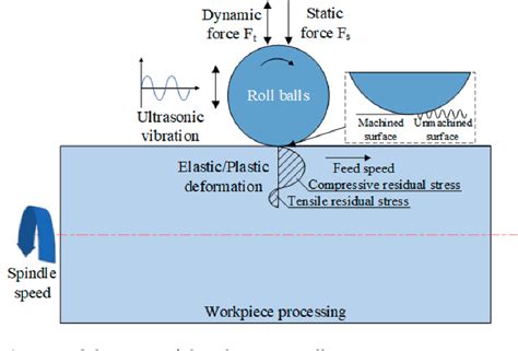 Figure 7 From Multi Objective Process Parameter Optimization Of Ultrasonic Rolling Combining