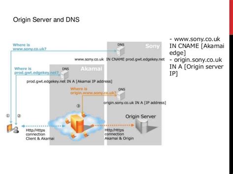 Akamai Waf
