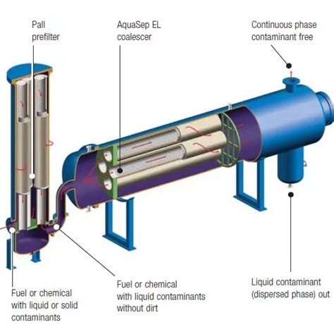 what is the difference between filter separator and coalescing filter