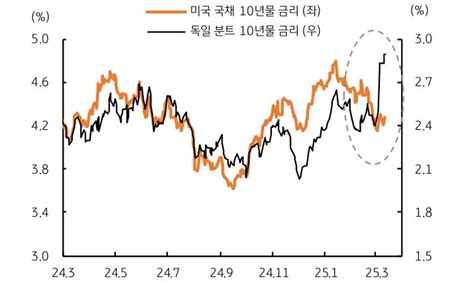 독일이 쏘아 올린 재정 부양 유로 경제 및 유로화 전망 상향 Kb의 생각