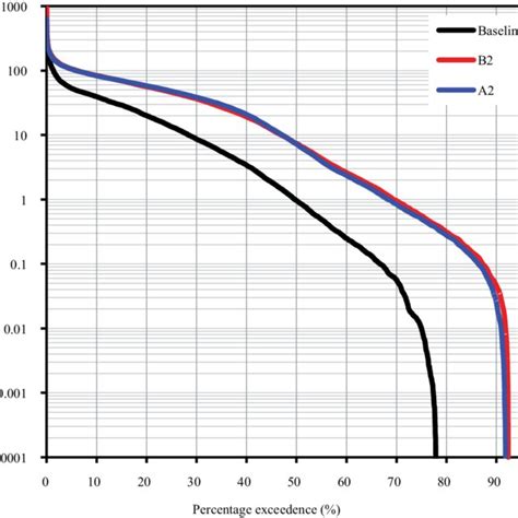 2 Flow Duration Curves For The Three Scenarios Logarithmic Scale Download Scientific Diagram