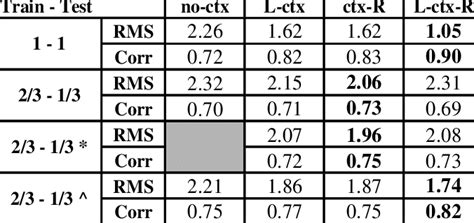 Rms Errors Mm And Correlation Coefficients For The Experiments With