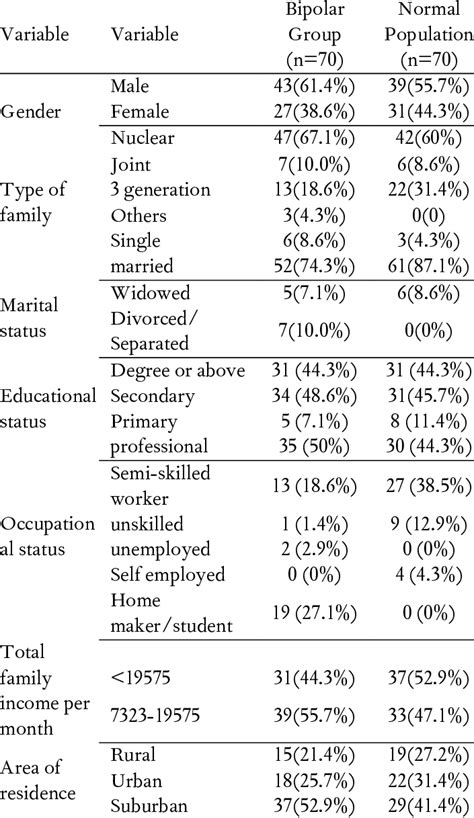 Frequency Distribution Table For Sociodemographic Variables In Subjects