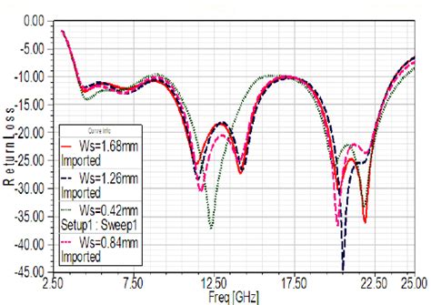 Variation Of RL With Different L S Mm Mm And Mm Download Scientific Diagram
