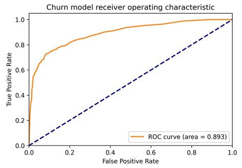performance of dropout prediction model measured by the roc curve[4