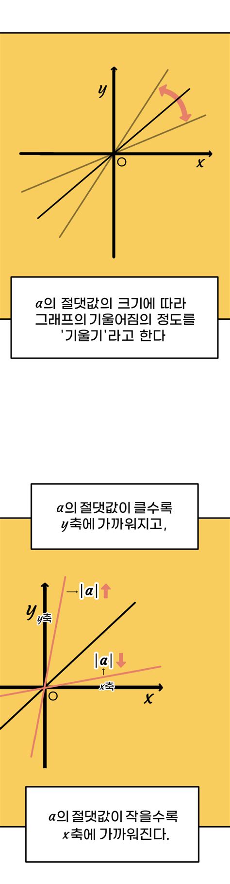 정비례 그래프와 반비례 그래프 헷갈일 일 없이 완벽 정복하기 네이버 블로그