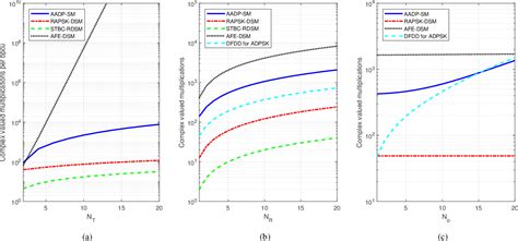 Figure 1 From Reordered Amplitude Phase Shift Keying Aided Differential Spatial Modulation Dfdd