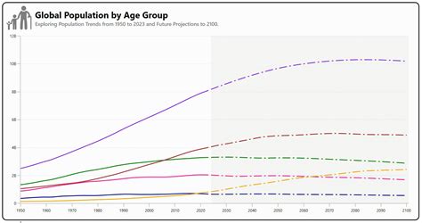 Create A Wpf Fastline Chart To Analyze Global Population Trends By Age Group