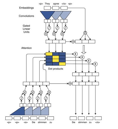 论文笔记 Convs2sconvolutional Seq To Seq Learning 知乎