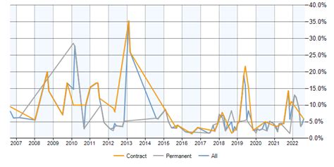 Pmo Contracts In Worthing Co Occurring Skills And Contractor Rates It Jobs Watch