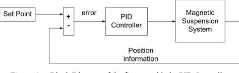 Figure 1 From Design And Simulation Of A Fuzzy Supervised Pid