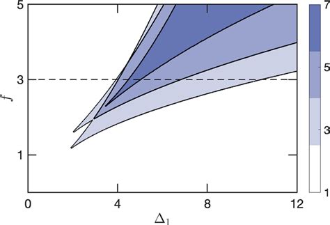 Number Of Simultaneous Homogeneous Solutions The Plot Shows Colored