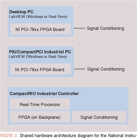 Figure 1 From Motorcycle Control Prototyping Using An Fpga Based Embedded Control System