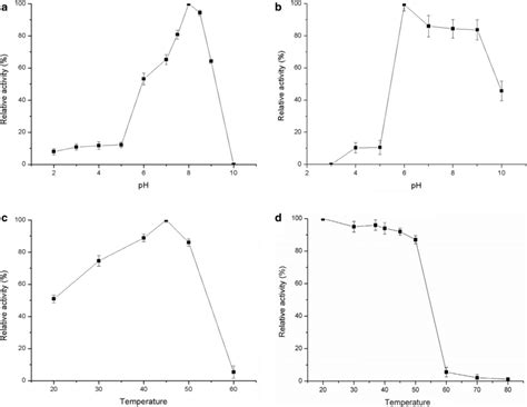 Effect Of Temperature And Ph On The Enzyme Activity Of Recombinant Download Scientific Diagram