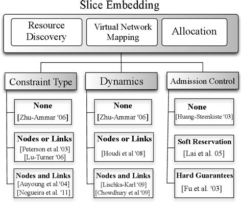 Figure 2·3 From A Policy Based Architecture For Virtual Network
