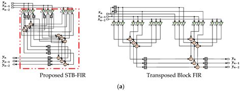 Scalable Hardware Efficient Architecture For Parallel Fir Filters With