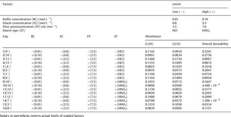Table 1 From Novel On Line Sequential Preconcentration System Of Cr Iii And Cr Vi Hyphenated