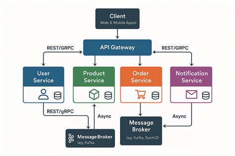soa vs microservices understanding the key differences in modern