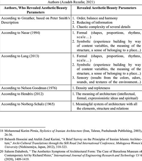 Aesthetic Features In Architecture And Urban Design Area Defined By