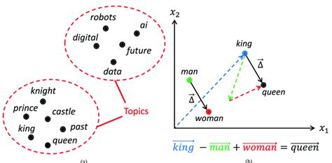 A Visualization Of Learned Relationships In A Word Embedding Space Download Scientific