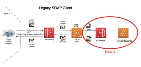 Modernice Su Servidor Legado Soap Con Amazon Api Gateway Y Aws Lambda Parte 3 Blog De Amazon