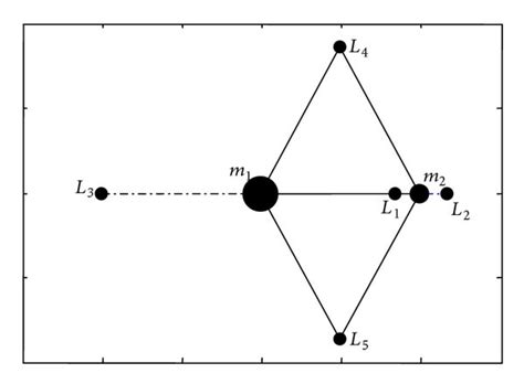 Hyperbolic Equilibria In Circular Restricted Three Body Problem The Download Scientific
