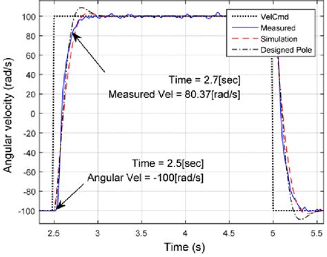 Inner Loop Step Response Result Download Scientific Diagram
