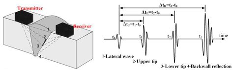 Basic Principle Of Ultrasonic Tofd Testing Download Scientific Diagram