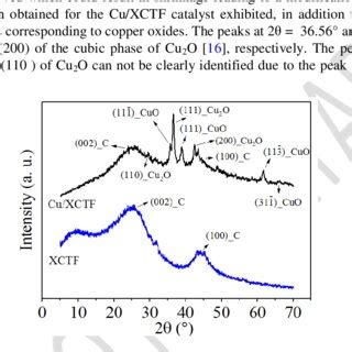 Diffraction Patterns For XCTF And Cu XCTF Download Scientific Diagram