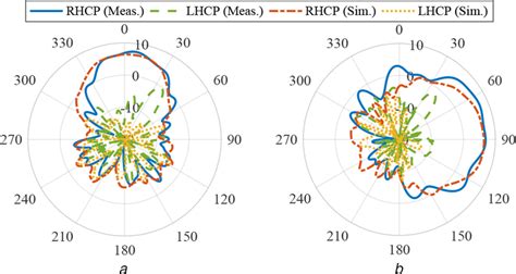 Measured And Simulated Radiation Patterns Of A Single‐element Antenna