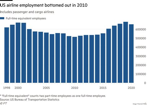 Outlook For Us Airlines Remains Cloudy Despite Further 15bn Aid
