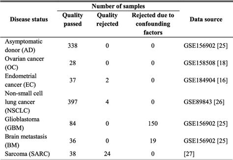 Table 1 From Deep Learning Based Multiclass Approach To Cancer Classification On Liquid Biopsy