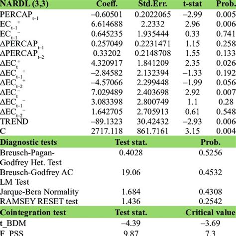 Model Prediction And Diagnostic Tests Download Scientific Diagram