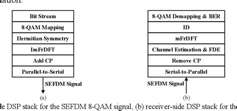 Figure 1 From Performance Comparison Of Different 8 Qam Constellations