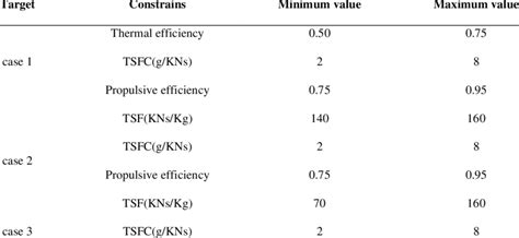Optimization Constraints Based On The Objective Function For Genx 1b70