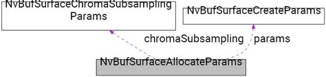 Nvidia Deepstream Sdk Api Reference Nvbufsurfaceallocateparams Struct Reference Nvidia Docs
